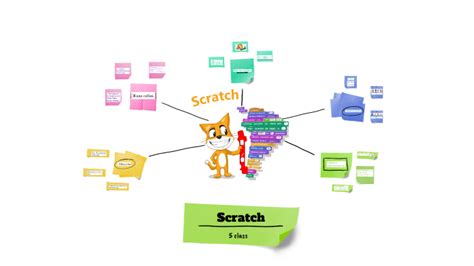 Scratch By Гавхар Ашурматова On Prezi