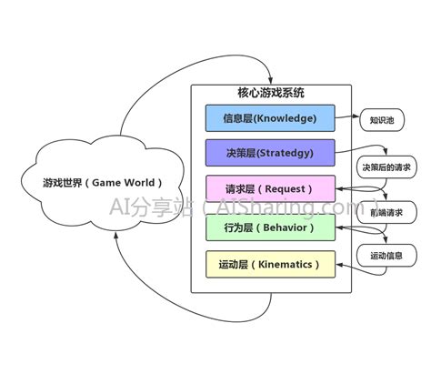 自己实现unity框架 02整体思路（behaviortree篇）请求层 决策层 Unity Csdn博客