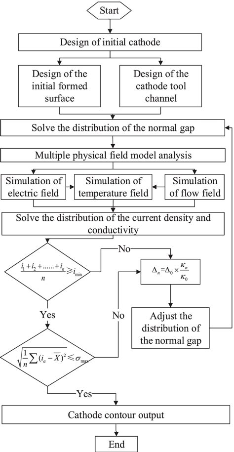 Schematic Diagram Of The Iterative Optimization Design Process Of