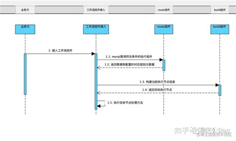 写完这款工作流组件，我的发际线又高了 知乎