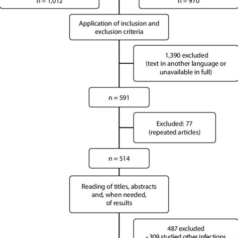 Flowchart Of Article Selection According To The Search For Download Scientific Diagram