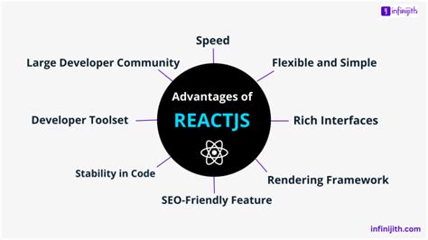Advantages Of Reactjs Infinijith Reactjs Is Becoming A Preferrable