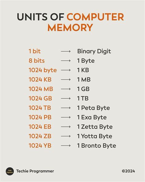 🔢💾 understanding computer memory units from bits to bronto bytes here