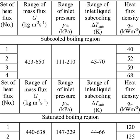 Parameters Of Experimental Series For The Subcooled And Saturated Download Scientific Diagram