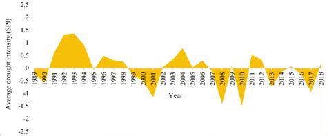 Average Drought Intensity Based On The Spi In Iran 19892018