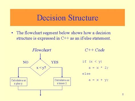 Introduction To Flowcharting Computer Science Principles 2013 2014