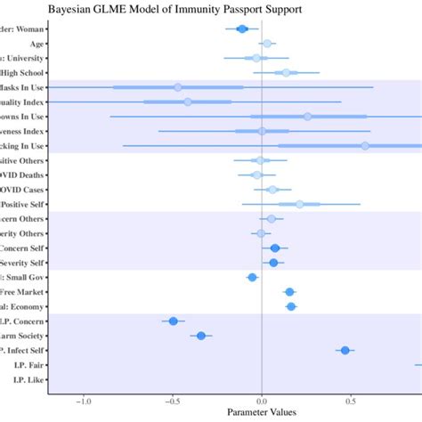 Bayesian Generalized Linear Mixed Effects Model Of Immunity Passport