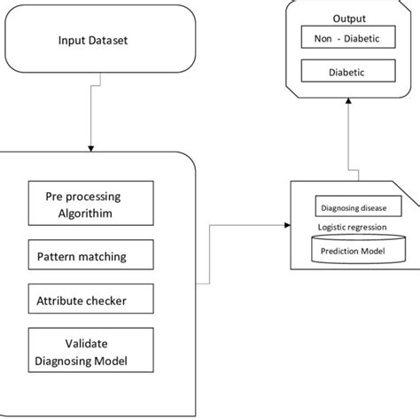 Architecture Of The Proposed System Design Download Scientific Diagram