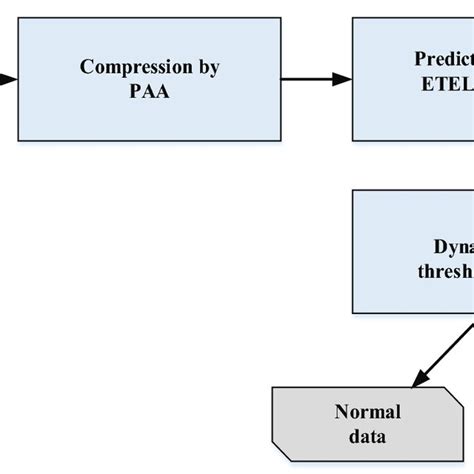 Schematic Framework Of The Proposed Methodology Download Scientific Diagram