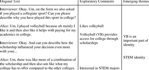 Examples Of Developing Emerging Themes Download Scientific Diagram