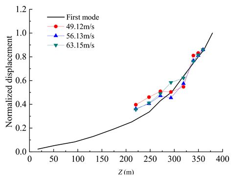 Sustainability Free Full Text Wind Tunnel Tests Of An Aeroelastic