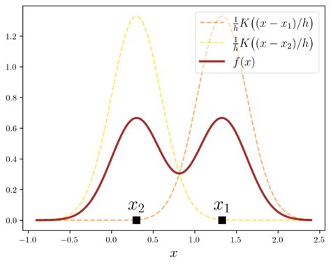 Kernel Density Estimation Explained Step By Step Towards Data Science