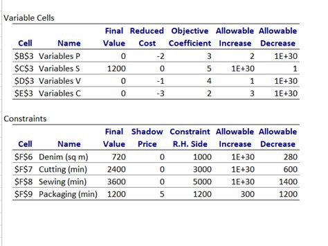 Solved Variable Cells Cell Name B3 Variables P C3