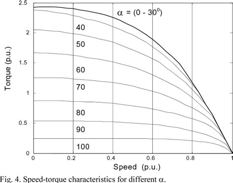 Figure 4 From Anfis Based Soft Starting And Speed Control Of Ac Voltage Controller Fed Induction