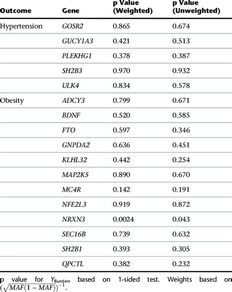 Rare Variant Analysis In Genoa Affected Sibships Download Table