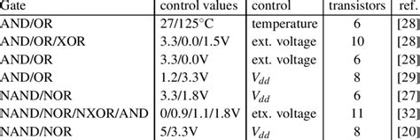 Existing Polymorphic Gates Download Table