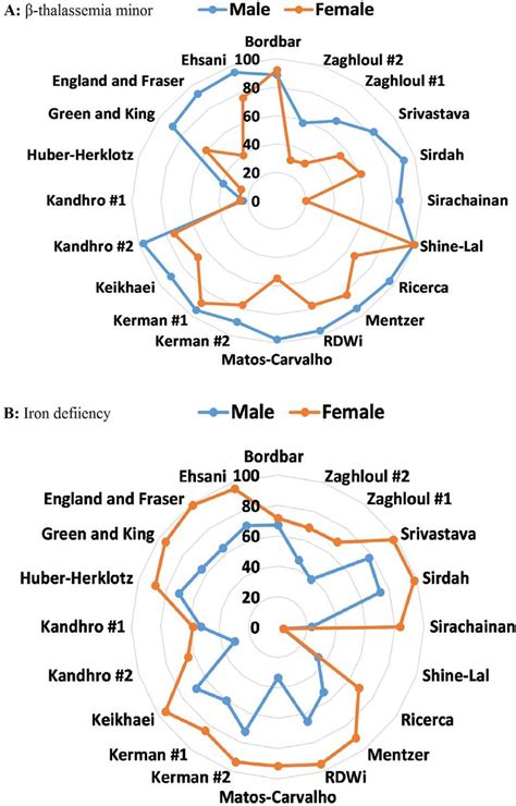 The Efficiency Of Each Index And Formula For Males And Females In Download Scientific Diagram