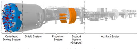 Figure From Digital Twin Driven Framework For TBM Performance Prediction Visualization And