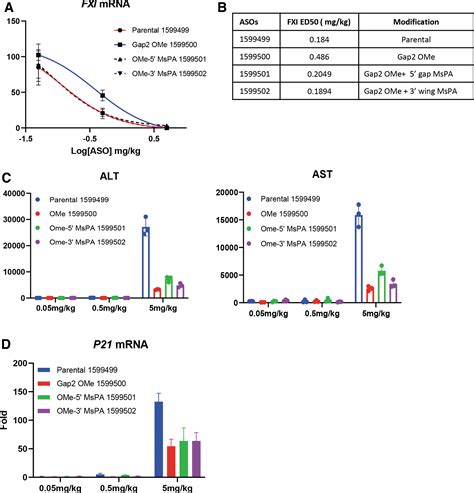 The Combination Of Mesyl Phosphoramidate Inter Nucleotide Linkages And