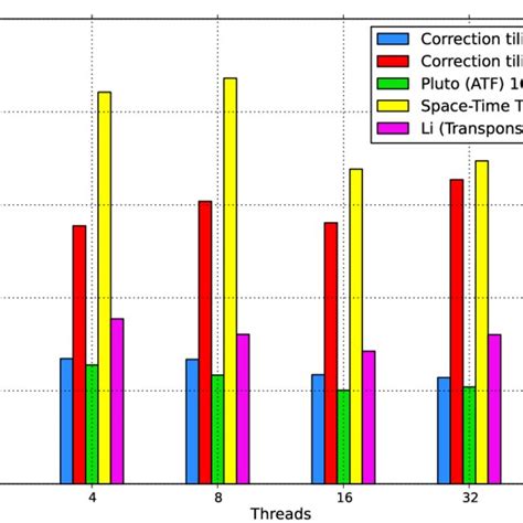 Speed Up Of The Examined Codes Implementing Nussinovs Rna Folding Download Scientific Diagram