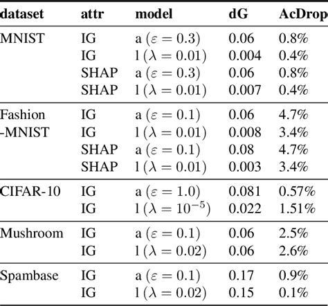 table 1 from concise explanations of neural networks using adversarial training semantic scholar