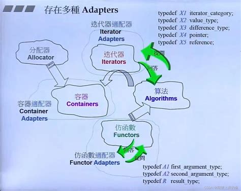 二C STL标准模板库和泛型编程 适配器补充侯捷 c stl adapters 侯捷 CSDN博客
