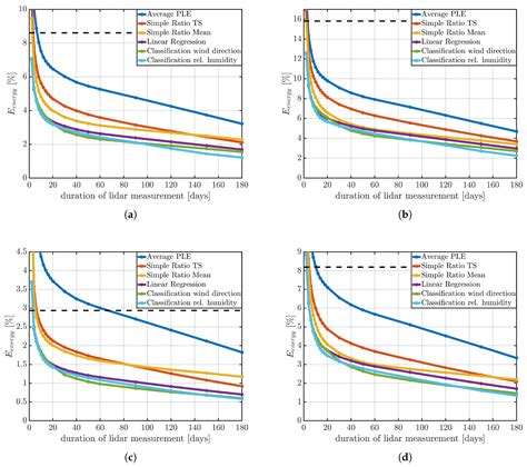 Improving Vertical Wind Speed Extrapolation Using Short Term Lidar Measurements