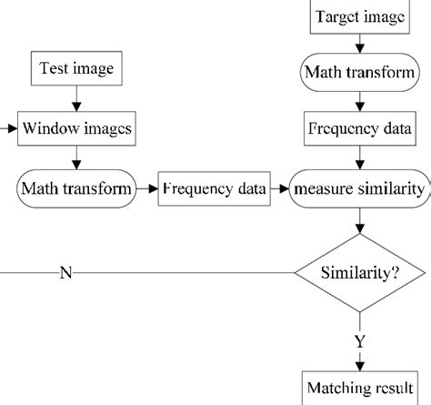 Image Matching Process For The Third Type Of Image Matching Algorithm