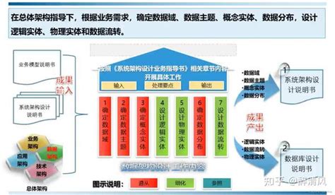 数据架构设计篇 知乎