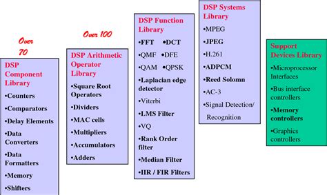 Figure 1 From Rapid Design Of Complex Dsp Cores Semantic Scholar