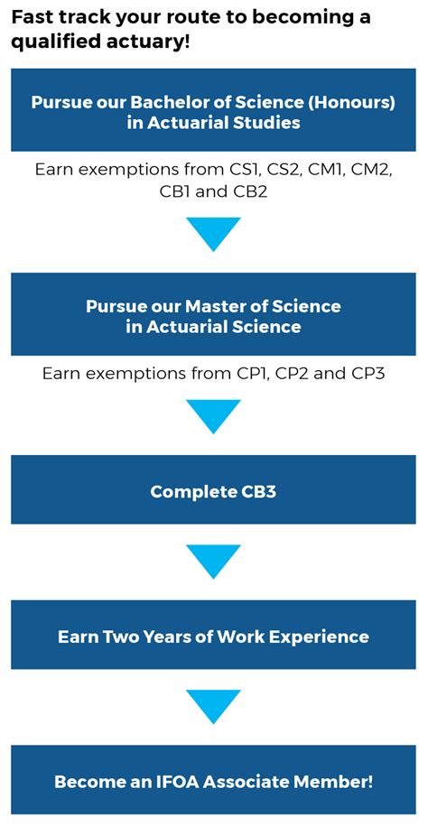 Master Of Science In Actuarial Science Apu