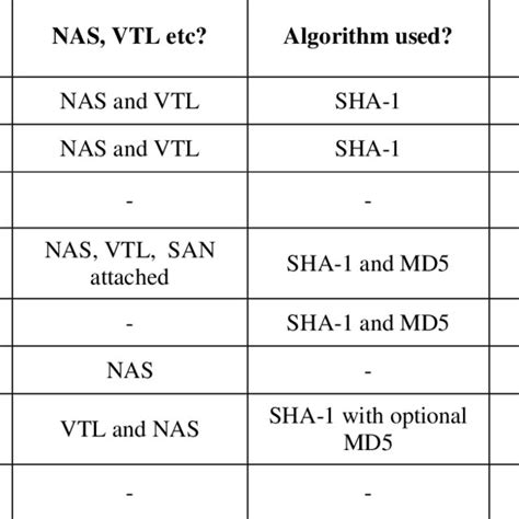 Data De Duplication Product Review Download Scientific Diagram