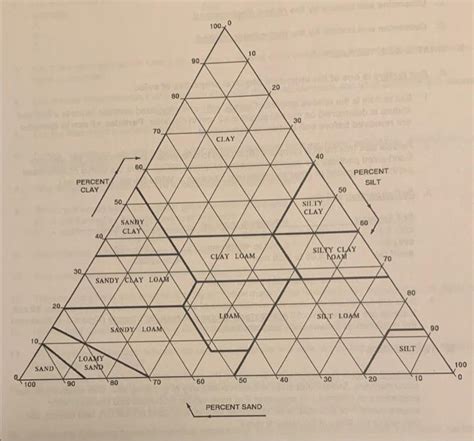 Solved 2 You Are Using The Hydrometer Method To Determine Chegg Com