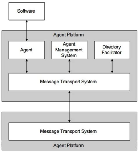 Figure From Design Of Multi Agent System For Solution Of The Babe Timetabling Problem