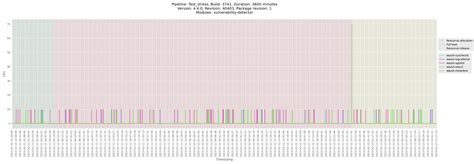 `wazuh Modulesd` Shows High Cpu Usage Momentarily · Issue 16234