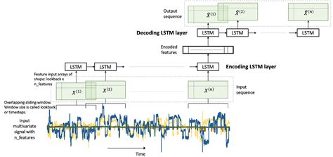lstm autoencoder for extreme rare event classification in keras by