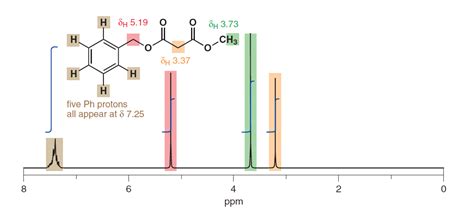 Aromatic Nmr