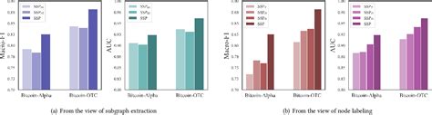Figure 4 From Learning Pair Centric Representation For Link Sign Prediction With Subgraph
