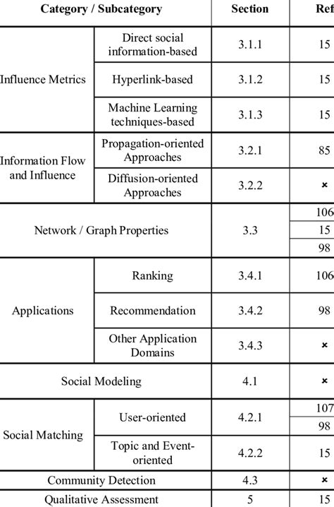 Classification Of Referenced Surveys Download Scientific Diagram