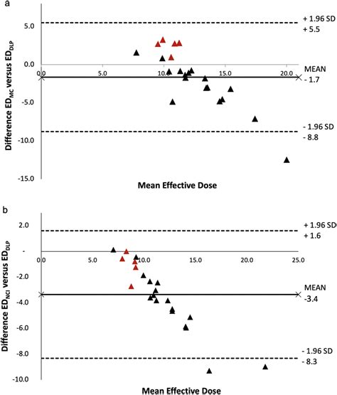 A Bland Altman Plot For The Difference Between Conventional Effective