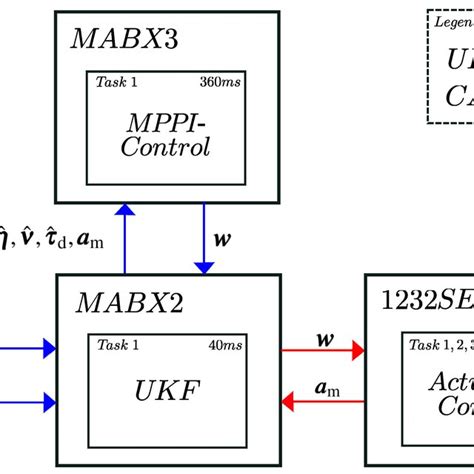 Distributed And Modularized Control Architecture For Full Scale