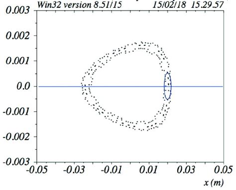 Horizontal Phase Space For Fixed Momentum 0 And 6 002 M At The