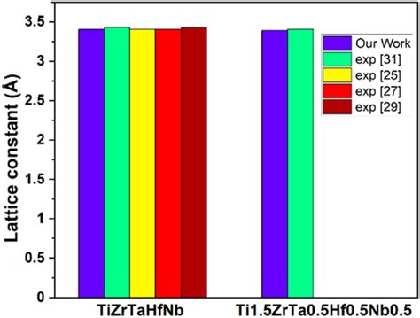 Comparison Of Calculated Lattice Constant Of HfNbTaTiZr And Download Scientific Diagram