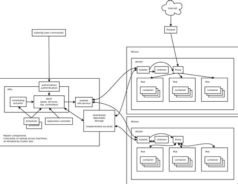 Kubernetes初探 ：总体概述及使用示例 Kubernetes架构