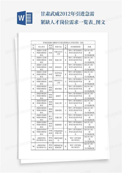 甘肃武威2012年引进急需紧缺人才岗位需求一览表图文word模板下载编号lvgokvbv熊猫办公