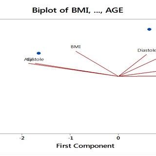 Scree Plot Of Eigen Values For Body Mass Index And Blood Pressure Download Scientific Diagram