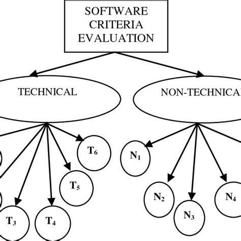 Hierarchical Structure Of The Mcdm Problem Download Scientific Diagram