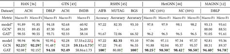 Table 1 From Are We Really Making Much Progress Revisiting Benchmarking And Refining