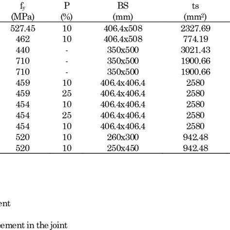 Parameters Of Rc Beam Column Joints Download Scientific Diagram