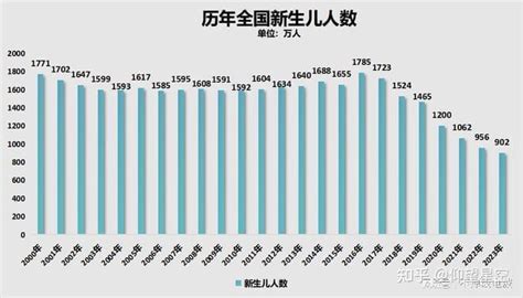 中国人喜欢龙，2024生育率有望提高；曾预言放开二胎年出生峰值4995万 知乎